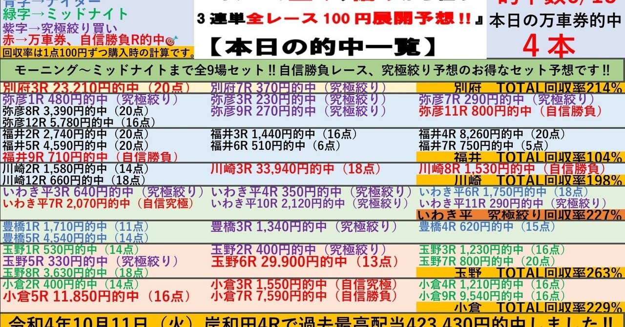 競輪祭もご期待下さい😊大得意小倉バンクは3日連続回収率100％以上達成㊗️1113🌃🉐価格ミッドナイト全18レース予想🌃玉野競輪🌃小倉競輪🌃