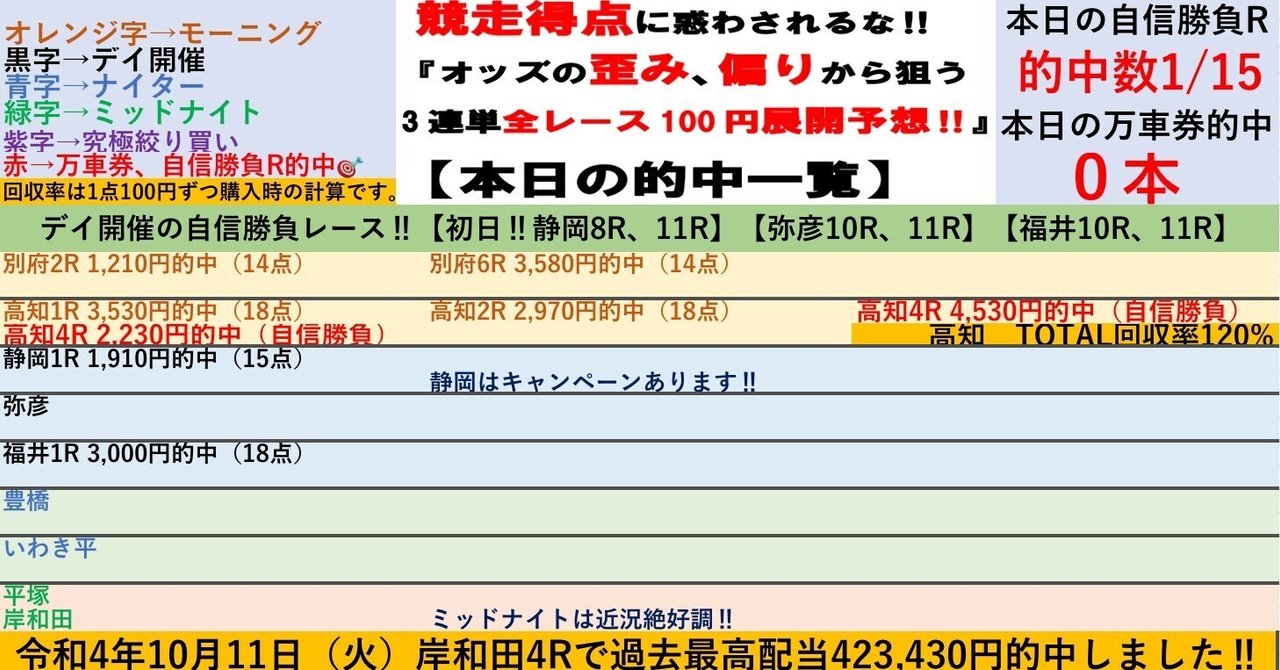 高知初日開催はtotal回収率120😊1114(火)🉐モーニング2場セット😊☀️モーニング別府競輪and高知競輪☀️全レース3連単予想 ️