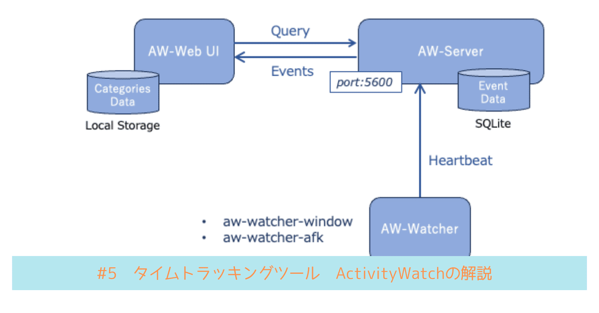 #5 タイムトラッキングツールActivityWatchの解説｜久山 和宏 (System Design K2)