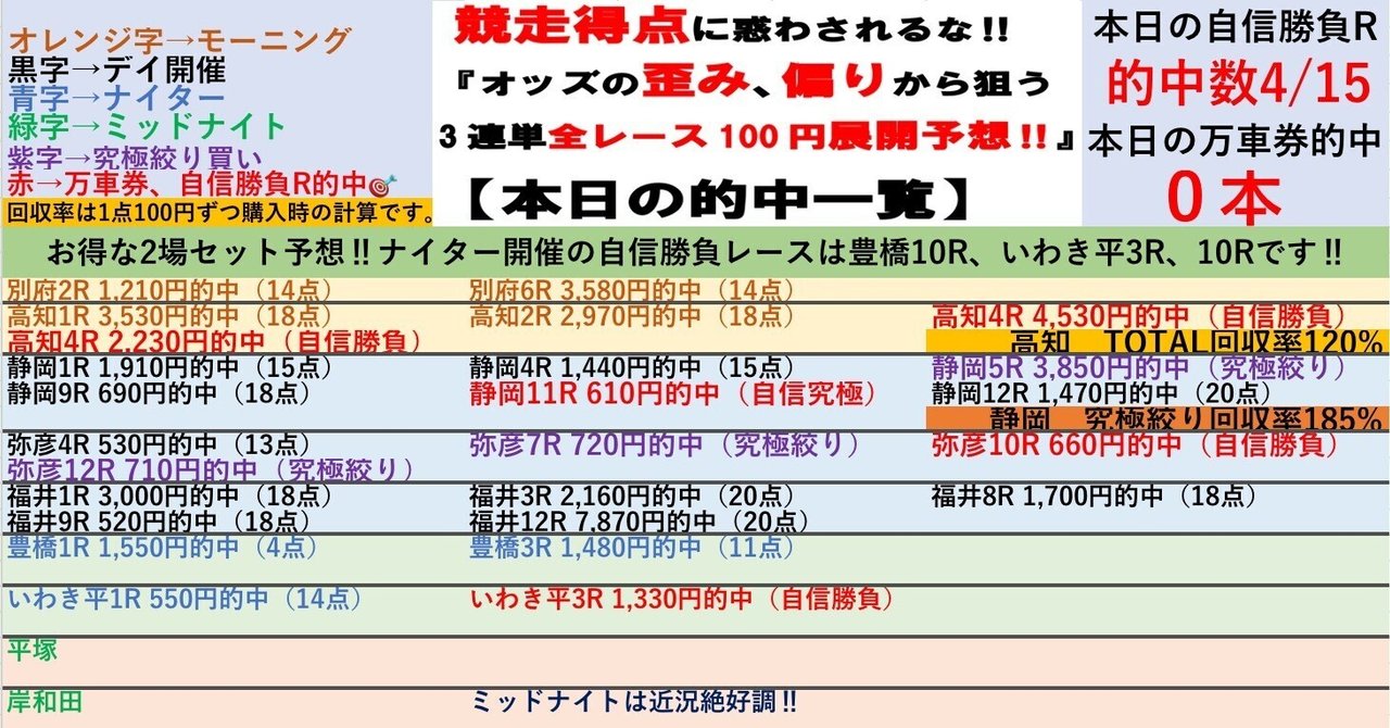 静岡初日開催は究極絞り回収率185😊1114🍵静岡競輪初日🍵全レースで100円‼️3連単予想 ️【オススメの初日開催👍初日の自信勝負レース