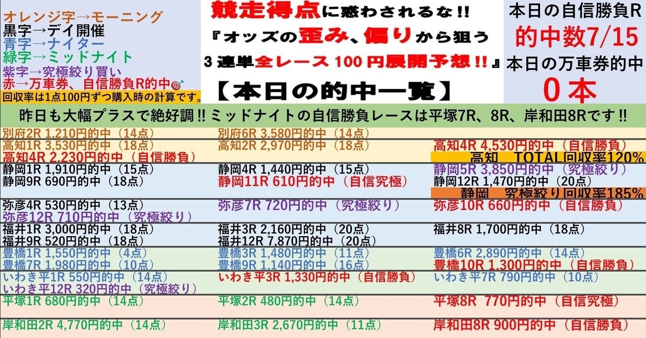 11月14日（火）モーニング、デイ、ナイター、ミッドナイト開催全9場『自信勝負全レース、究極絞り全レース予想‼️』『回収率重視』の🉐セット予想