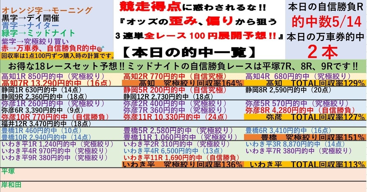 11月15日（水）モーニング、デイ、ナイター開催全6場『自信勝負全レース、究極絞り全レース予想‼️』『回収率重視』の🉐セット予想です😊