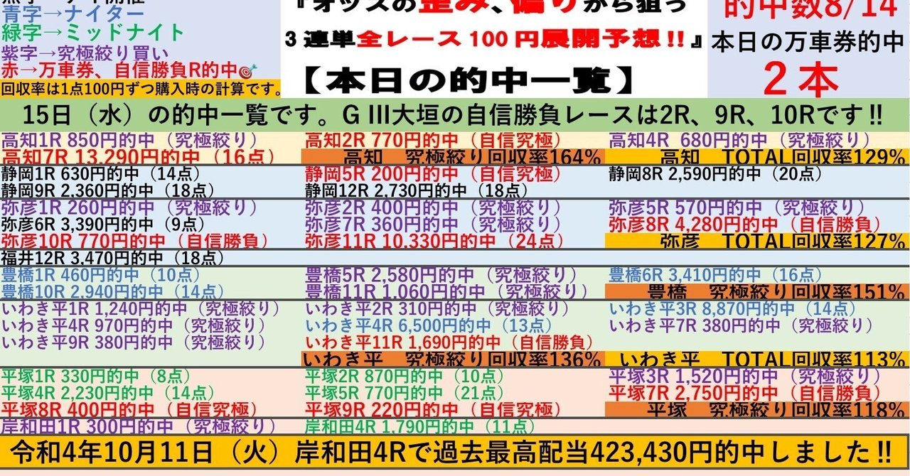 1116🏆 Giii大垣記念🏆大垣競輪初日🌆全レースで100円‼️3連単予想 ️【ss不在で初日から波乱期待😊初日の自信勝負レースは2r