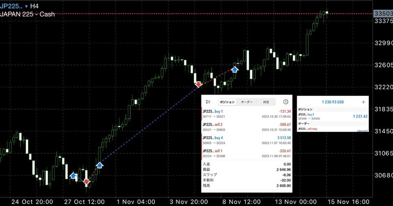日経225CFDの取引（11月15日）｜captain009｜攻略思考家｜FX仕組み化トレーダー｜webライター｜株式トレーダー