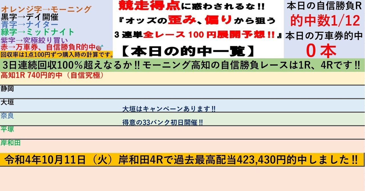 1116☀️モーニング高知競輪最終日☀️全レースで100円‼️3連単予想 ️【3連勝なるか⁉️収支絶好調の高知😊最終日の自信勝負レースは1r