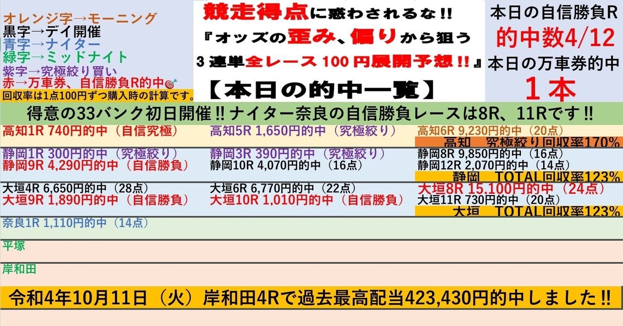大垣初日開催は万車券的中でTOTAL回収率123%😊11/16🏆 GIII大垣記念🏆大垣競輪初日🌆全レースで100円‼️3連単予想 ️【SS不在で初日から波乱期待😊初日の自信勝負レースは2R ...