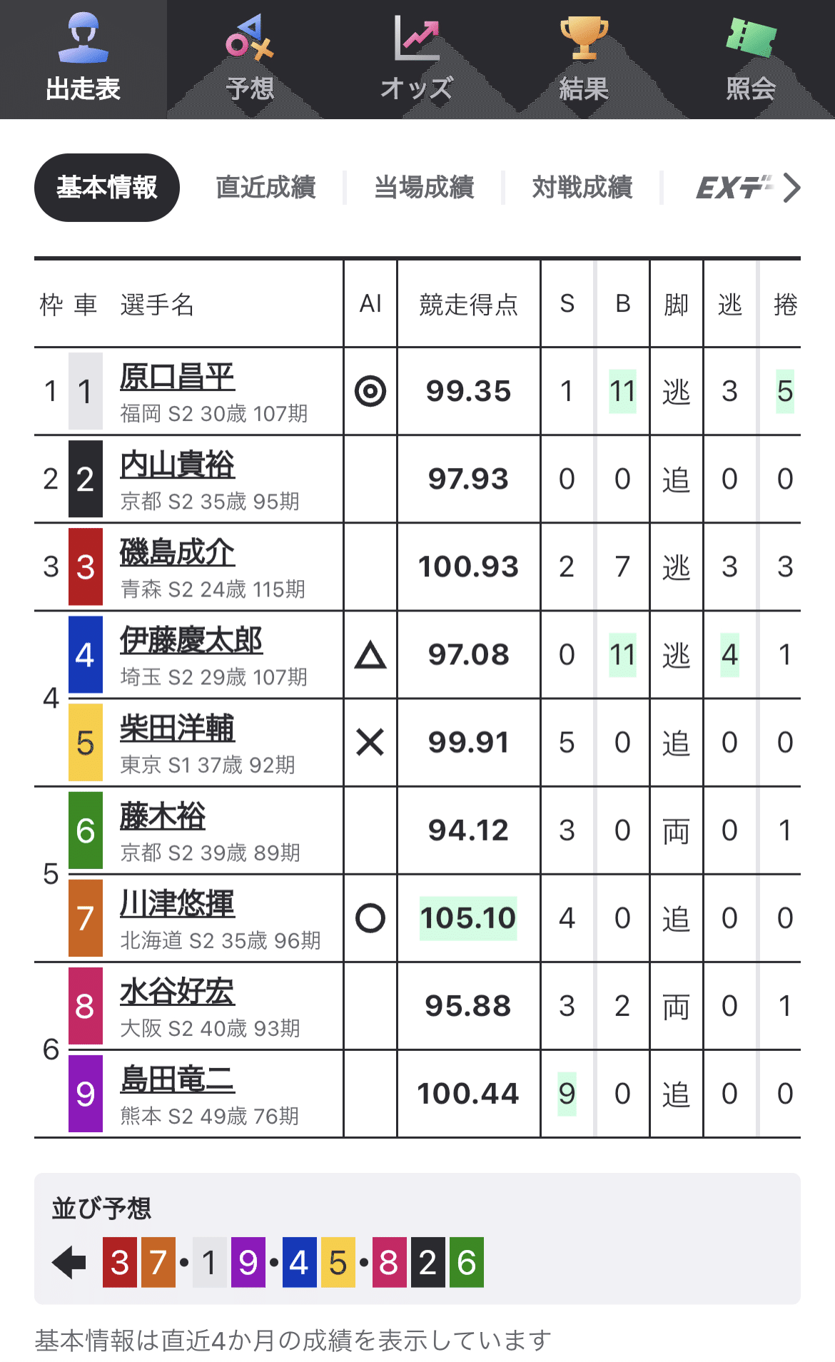 本日の穴期待🔥11/17大垣4R前が不発でもテキトーに切り替えて200p｜愛知マン
