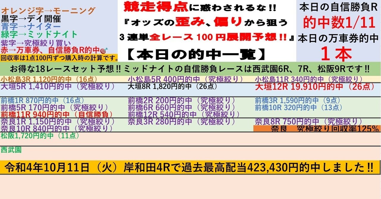 奈良は究極絞り回収率125😊1117（金）🉐価格🌆ナイター全24レース3連単予想セット🌆ナイター前橋競輪、奈良競輪🌆3連単予想 ️【得意の