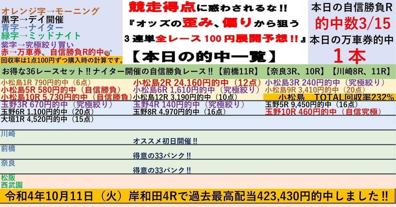 11月18日（土）モーニング、デイ開催全3場『自信勝負全レース、究極絞り全レース予想‼️』『回収率重視』の🉐セット予想です😊』 競輪予想