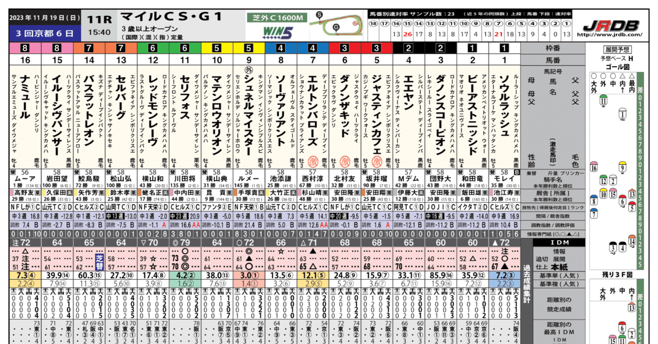 11月19日(日)新ウェブレーシングペーパーをご覧いただけます【マイルチャンピオンシップ】｜JRDB 競馬アラカルト