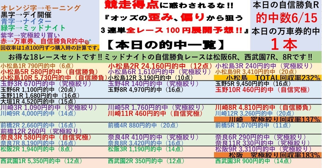 1118（土）🌃🉐価格ミッドナイト全18レース予想🌃松阪競輪🌃西武園競輪🌃3連単全レース予想 ️【2日目の厳選自信勝負レースは松阪6r、西武