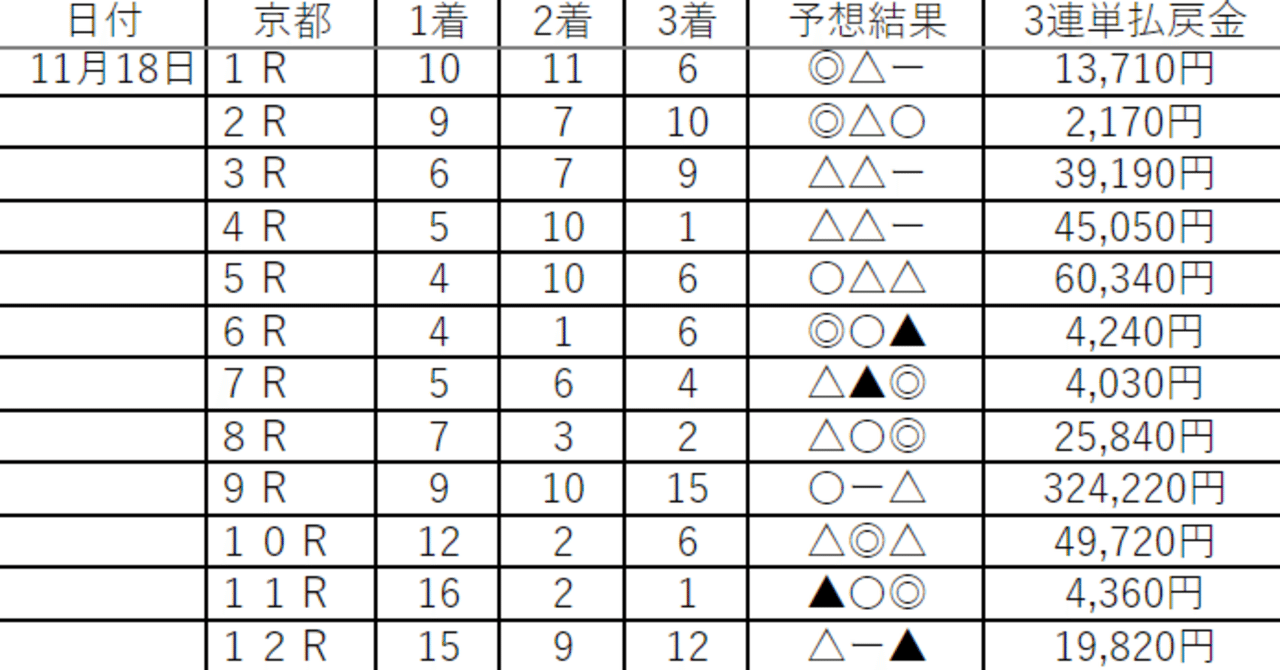 京都競馬 7R 13：25発走｜夢衣