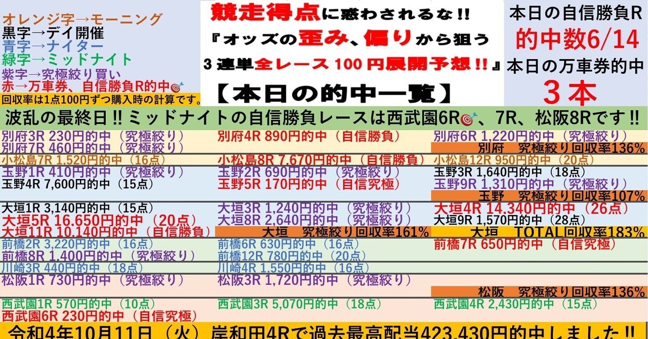 ミッドナイト最終日は松阪究極絞り回収率136😊1119(日)🌃🉐価格ミッドナイト全18レース予想🌃松阪競輪🌃西武園競輪🌃3連単全レース予想