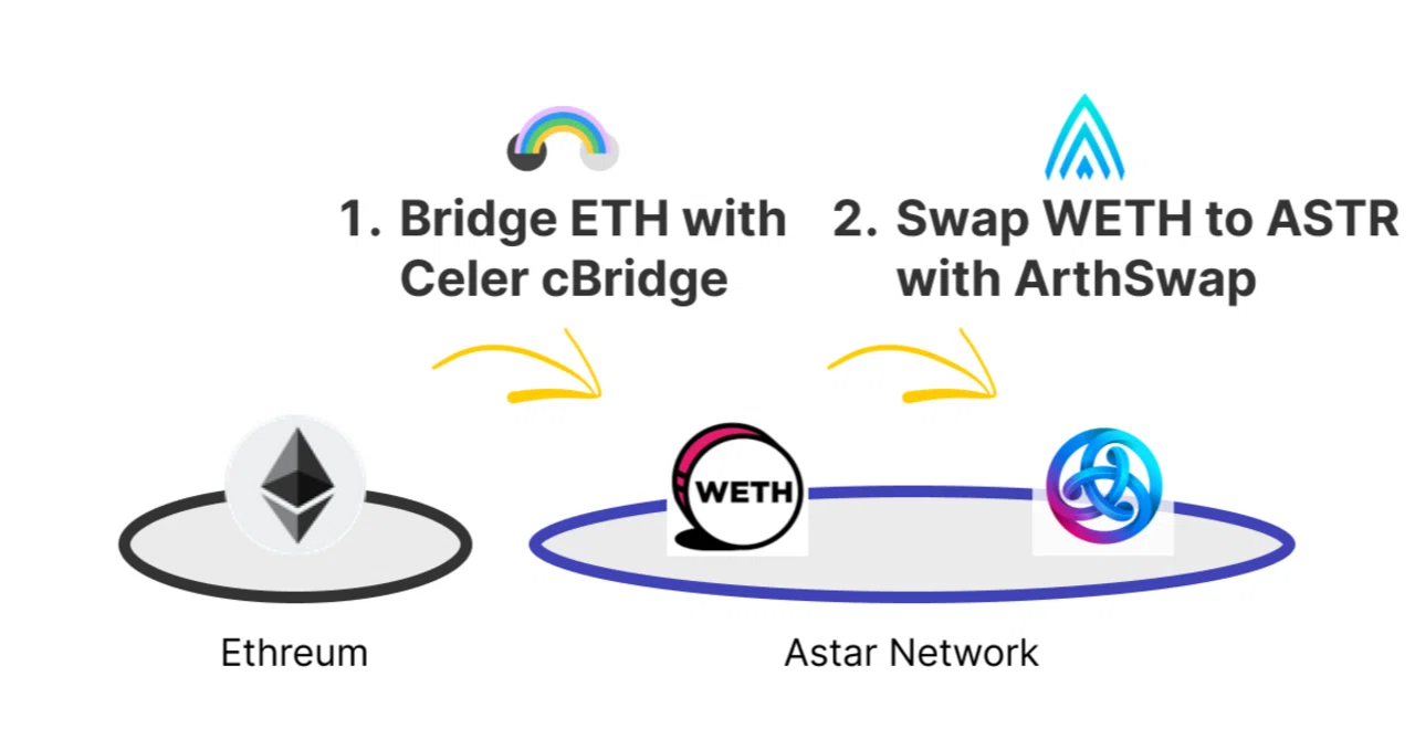 How to exchange ETH for ASTR using cBridge｜I am xAlice