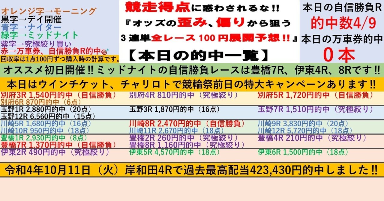 1120(月)🌃🉐価格ミッドナイト全18レース予想🌃豊橋競輪🌃伊東競輪🌃3連単全レース予想 ️【オススメ初日開催⭐️初日の自信勝負レースは