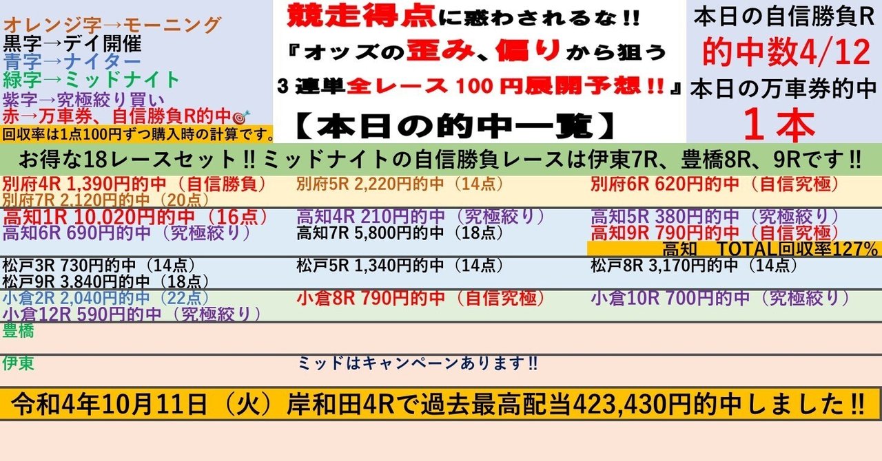 11/21🏆 GI競輪祭初日🏆🌆ナイター小倉競輪🌆全レースで100円‼️3連単予想 ️【いよいよ開幕🇯🇵競輪祭初日の自信勝負レースは3R、6R、8R‼️】 #競輪予想 #競輪 こちらのURL ...