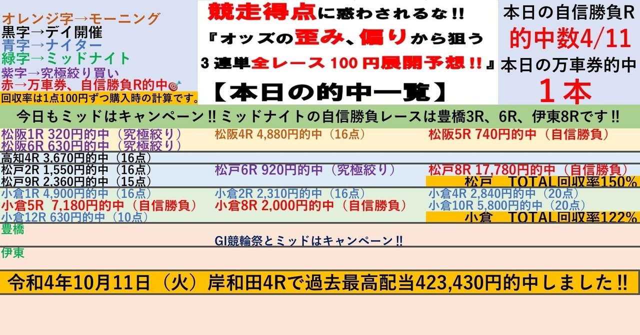 競輪祭2日目は的中7本でtotal回収率122😊1122🏆 Gi競輪祭2日目🏆🌆ナイター小倉競輪🌆全レースで100円‼️3連単予想 ️【高