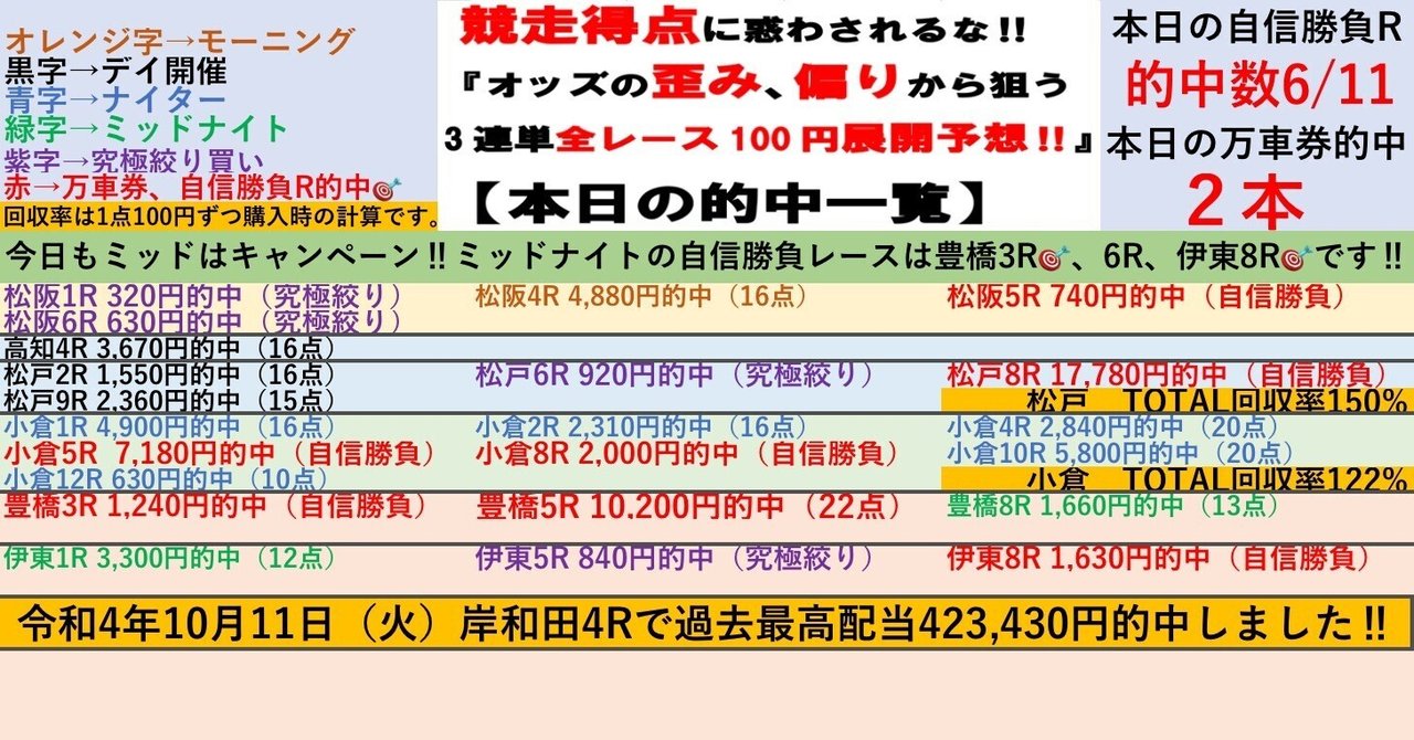 1122（水）🌃🉐価格ミッドナイト全18レース予想🌃豊橋競輪🌃伊東競輪🌃3連単全レース予想 ️【今日もミッドはキャンペーン‼️最終日の自信