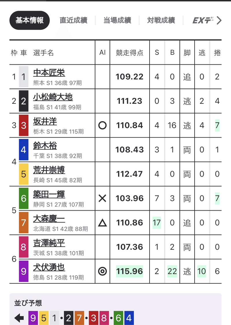 11/23競輪祭3R後がない犬伏に坂井200p｜愛知マン