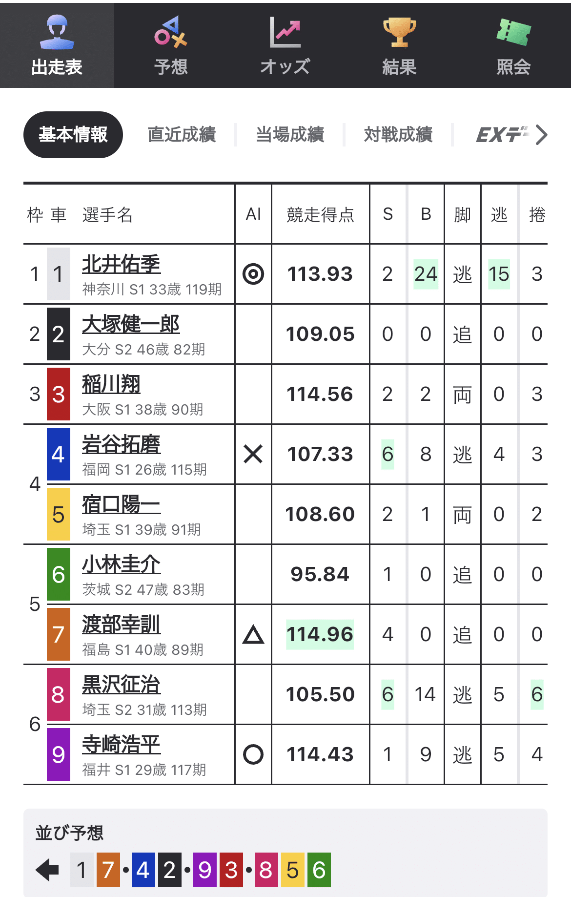 11/23競輪祭4R北井は着狙いか？プライドか？200p｜愛知マン