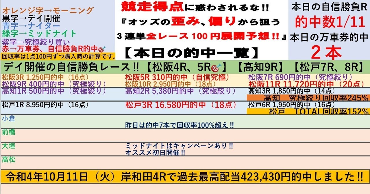 1123☀️モーニング松阪競輪2日目☀️全レースで100円‼️3連単予想 ️【午前中から狙い目レース‼️2日目の自信勝負レースは4r、5r‼