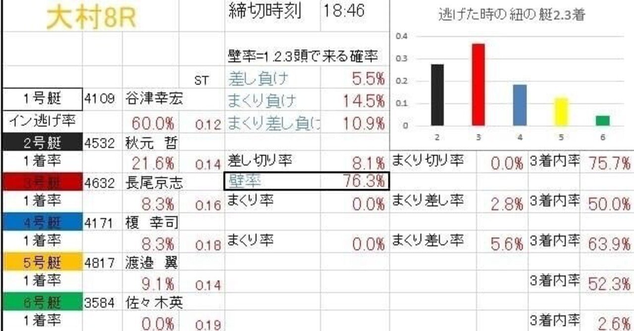 A📕大村8R18:46📕｜🚤ミリオン先生競艇予想🚤