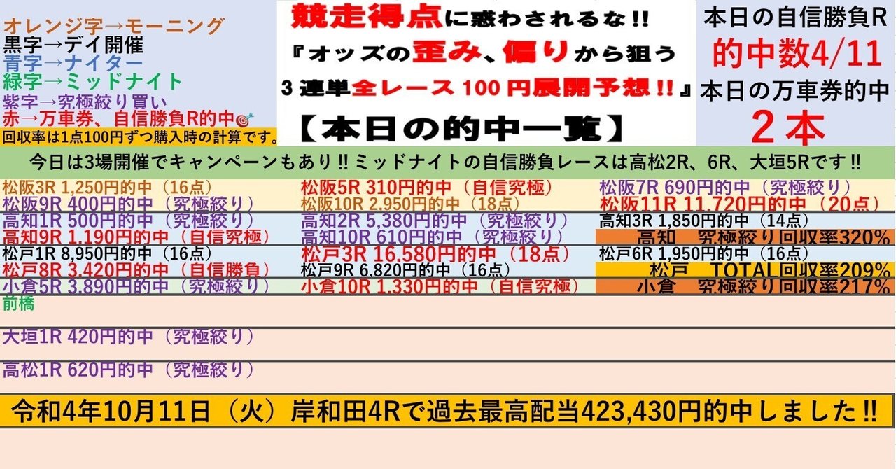 11月23日(木)モーニング、デイ、ナイター、ミッドナイト開催全7場『自信勝負全レース、究極絞り全レース予想‼️』『回収率重視』の🉐セット予想