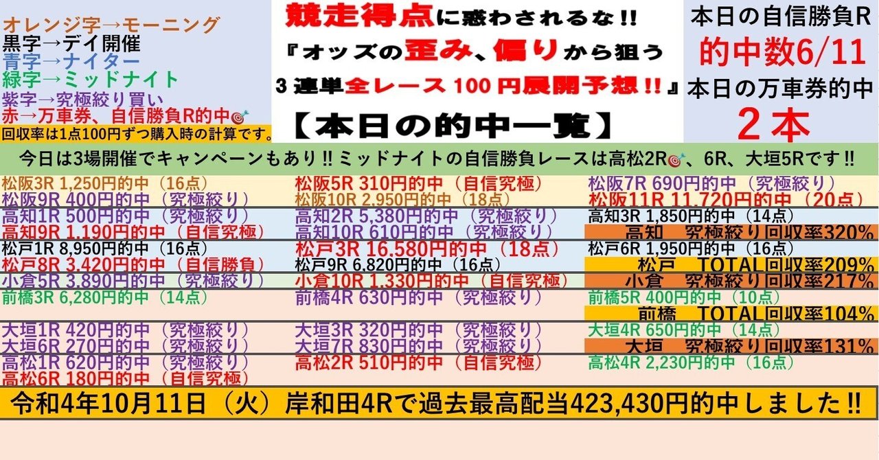 初日開催は的中13本🎯1123(木)🌃🉐価格ミッドナイト全21レース予想🌃前橋競輪🌃大垣競輪🌃高松競輪🌃3連単全レース予想 ️【オススメ初日