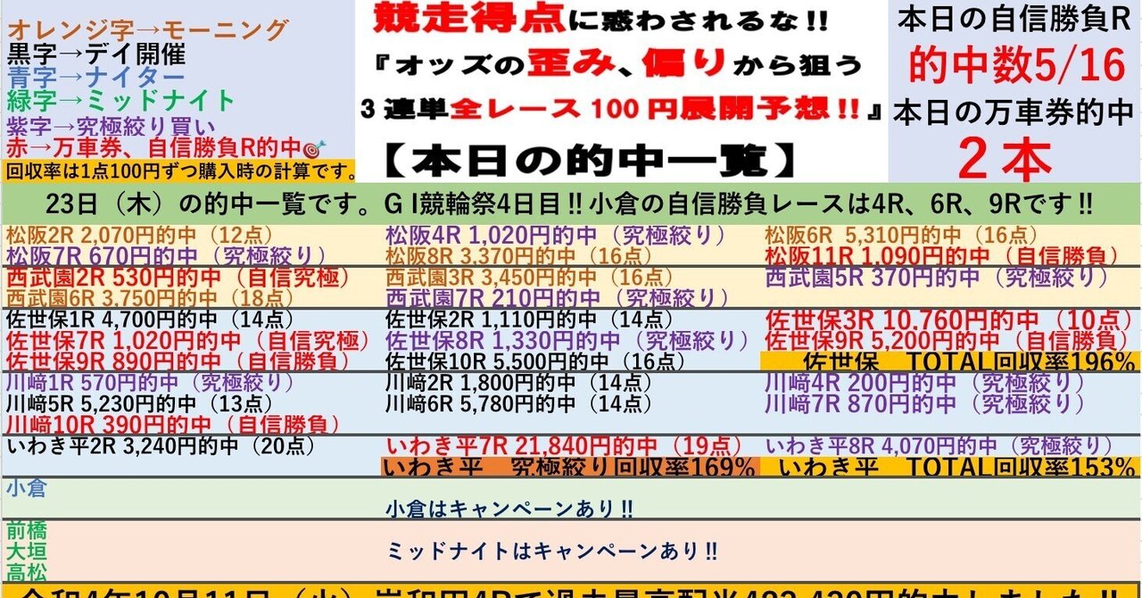 いわき平初日開催は210倍万車券的中で完全勝利😊1124🌴いわき平競輪初日🌴全レースで100円‼️3連単予想 ️【オススメの初日開催👍初日の