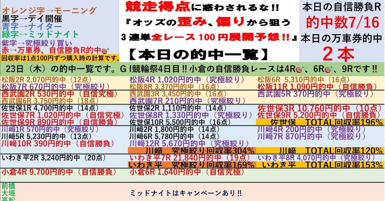 11月24日(金)モーニング、デイ、ナイター開催全6場『自信勝負全レース、究極絞り全レース予想‼️』『回収率重視』の🉐セット予想です😊