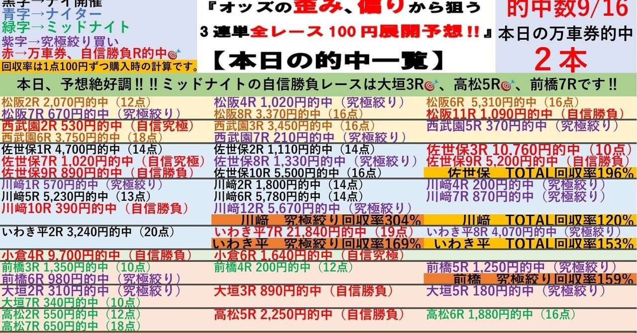 1124（金）🌃🉐価格ミッドナイト全21レース予想🌃前橋競輪🌃大垣競輪🌃高松競輪🌃3連単全レース予想 ️【初日は的中13本🎯2日目の自信勝負