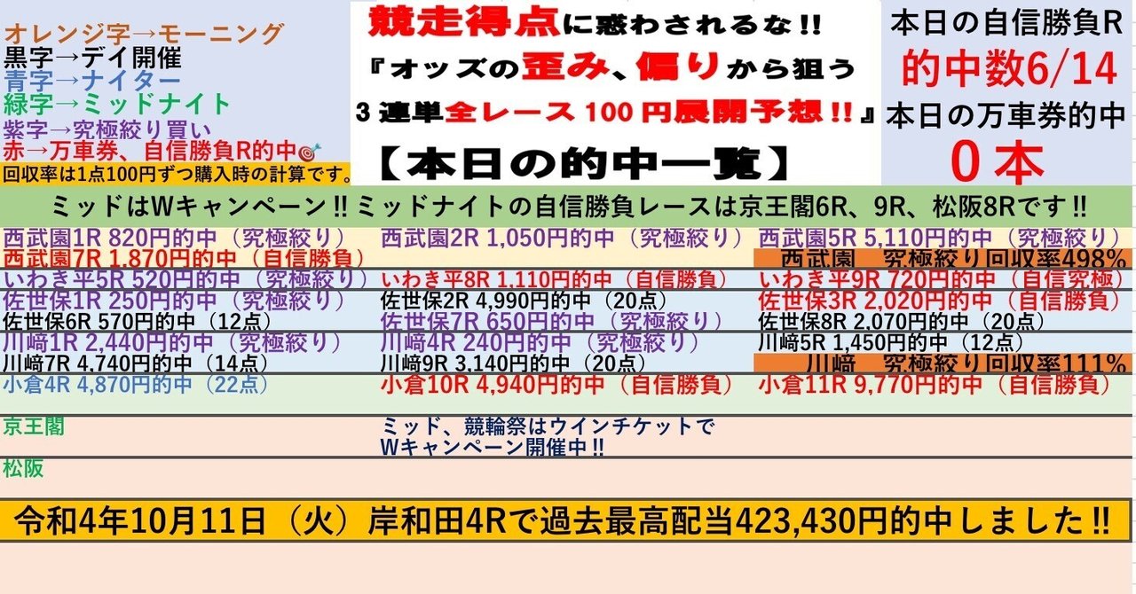 1126🏆 Gi競輪祭最終日🏆🌆ナイター小倉競輪🌆全レースで100円‼️3連単予想 ️【いよいよ決勝戦‼️最終日の自信勝負レースは6r