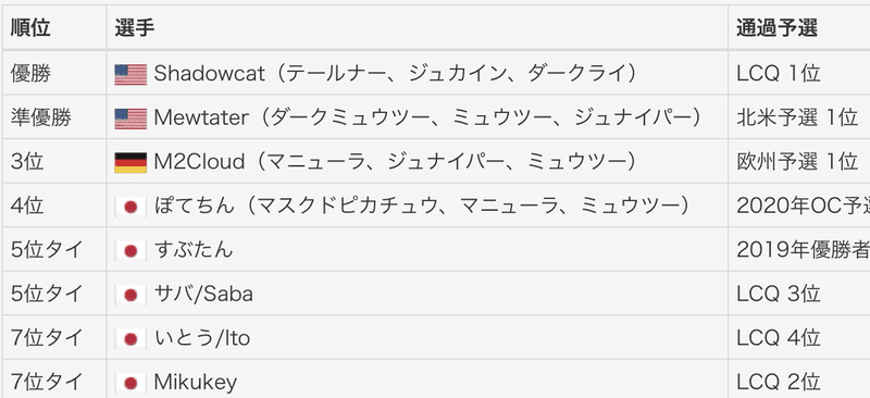 ポッ拳 WCS2022 -ゲームの大会でロンドンに行った話-｜サバ/Saba
