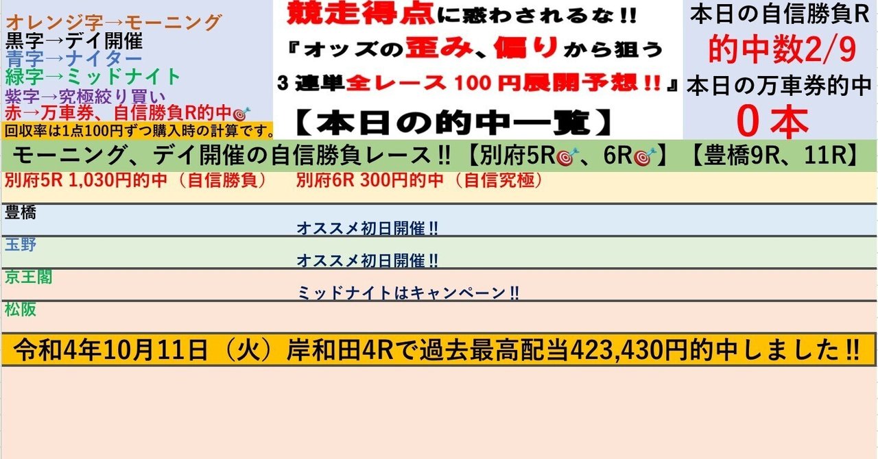1127☀️モーニング別府競輪初日☀️全レースで100円‼️3連単予想 ️【オススメ初日開催☀️初日の自信勝負レースは5r、6r‼️