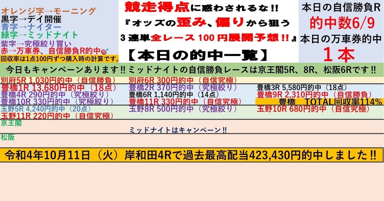 1127🌆ナイター玉野競輪初日🌆全レースで100円‼️3連単予想 ️【オススメ初日開催👍初日の自信勝負レースは10r、11r‼️】 競輪