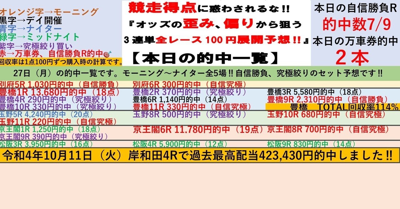 1127(月)🌃🉐価格ミッドナイト全18レース予想🌃京王閣競輪🌃松阪競輪🌃3連単全レース予想 ️【2日目の自信勝負レースは京王閣5r、8r