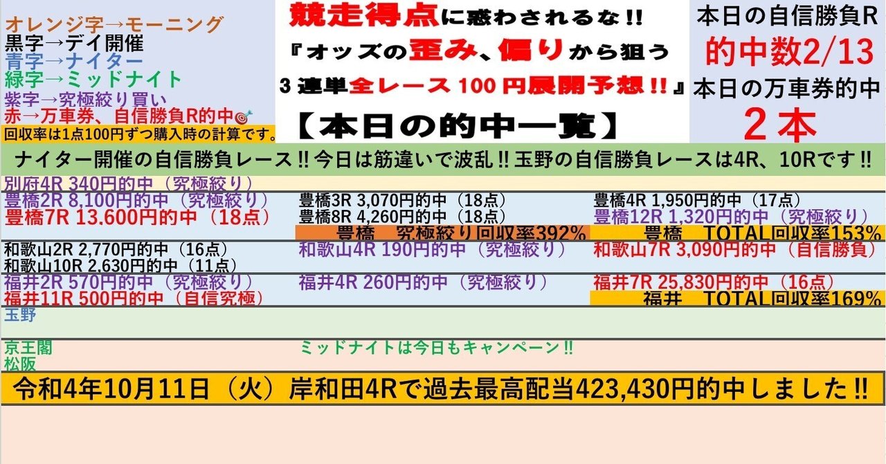 福井初日開催は250倍万車券的中でtotal回収率169😊1128🚴福井競輪初日🚴全レースで100円‼️3連単予想 ️【オススメの初日開催