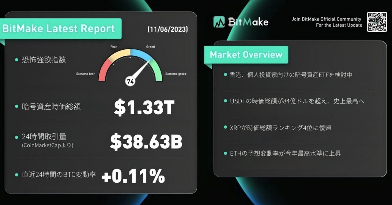 デイリーリポート（11/6）｜BitMake Official
