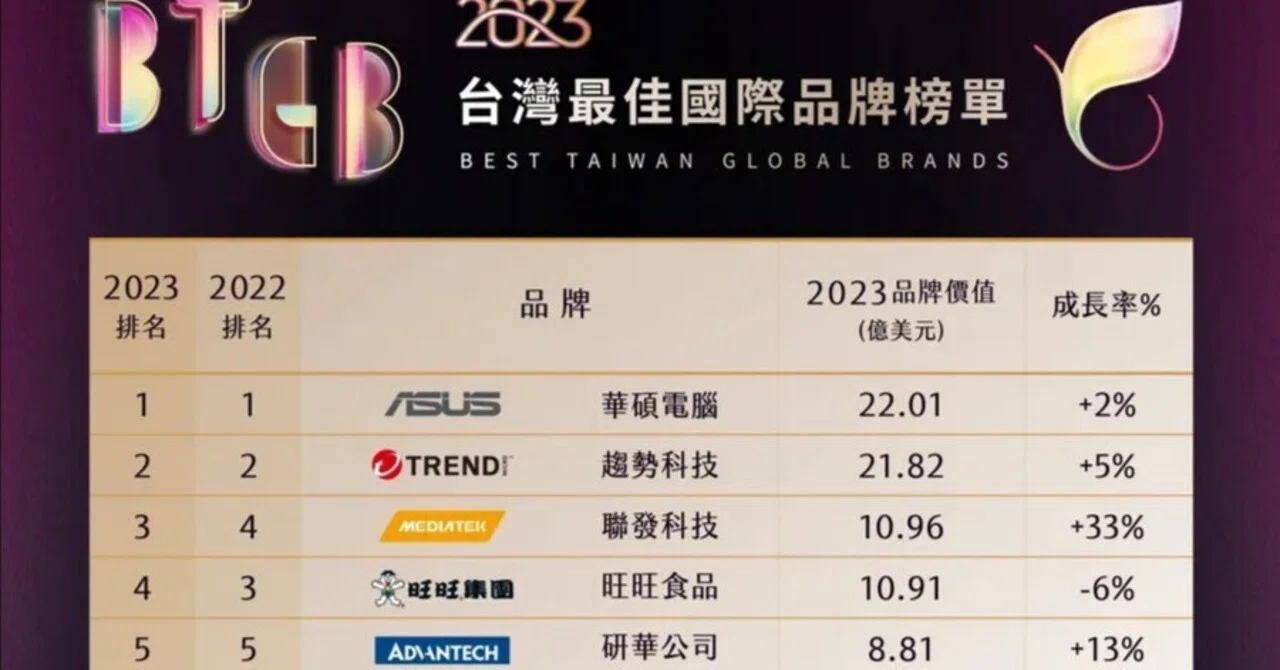 2023 BEST TAIWAN GLOBAL BRANDS発表｜YACHIA