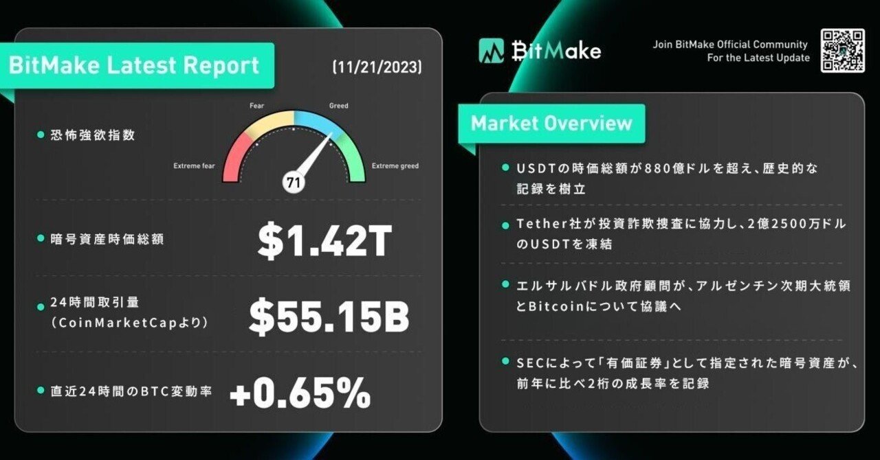デイリーリポート（11/21）｜BitMake Official