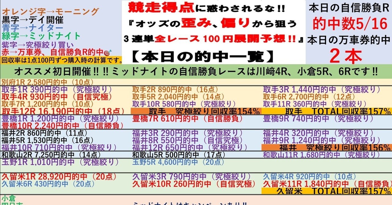 初日開催は280倍万車券的中でtotal回収率157😊1129🌆ナイター久留米競輪初日🌆全レースで100円‼️3連単予想 ️【オススメ初日