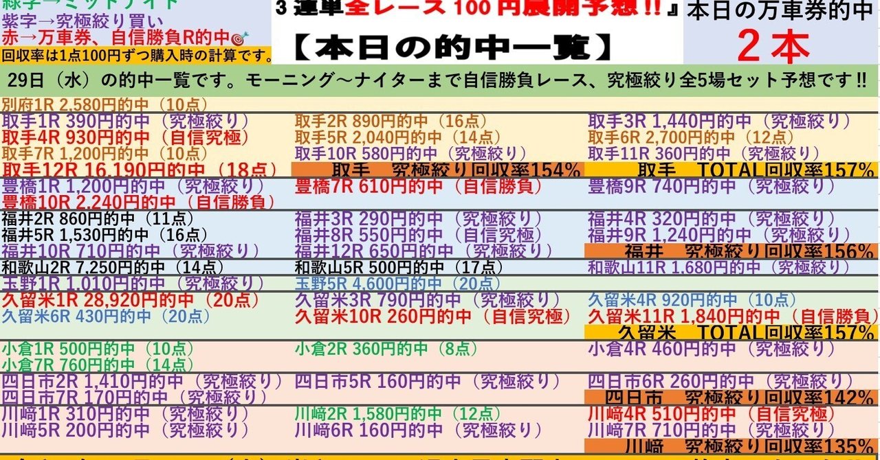 初日は14本的中で四日市、川﨑で究極絞り回収率100％超え😊1129（水）🌃🉐価格ミッドナイト全21レース予想🌃小倉競輪🌃四日市競輪🌃川﨑