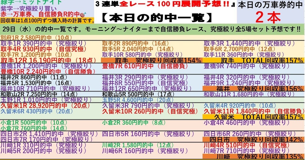 11月29日(水)ナイター、ミッドナイト開催全5場『自信勝負全レース、究極絞り全レース予想‼️』『回収率重視』の🉐セット予想です😊』 競輪