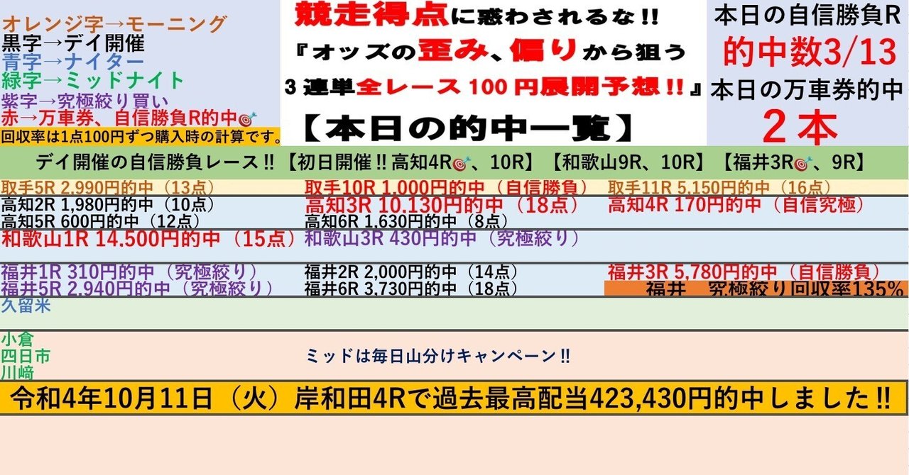 1130☀️モーニング取手競輪2日目☀️全レースで100円‼️3連単予想 ️【初日は10本的中で完全勝利😊2日の自信勝負レースは4r、10r
