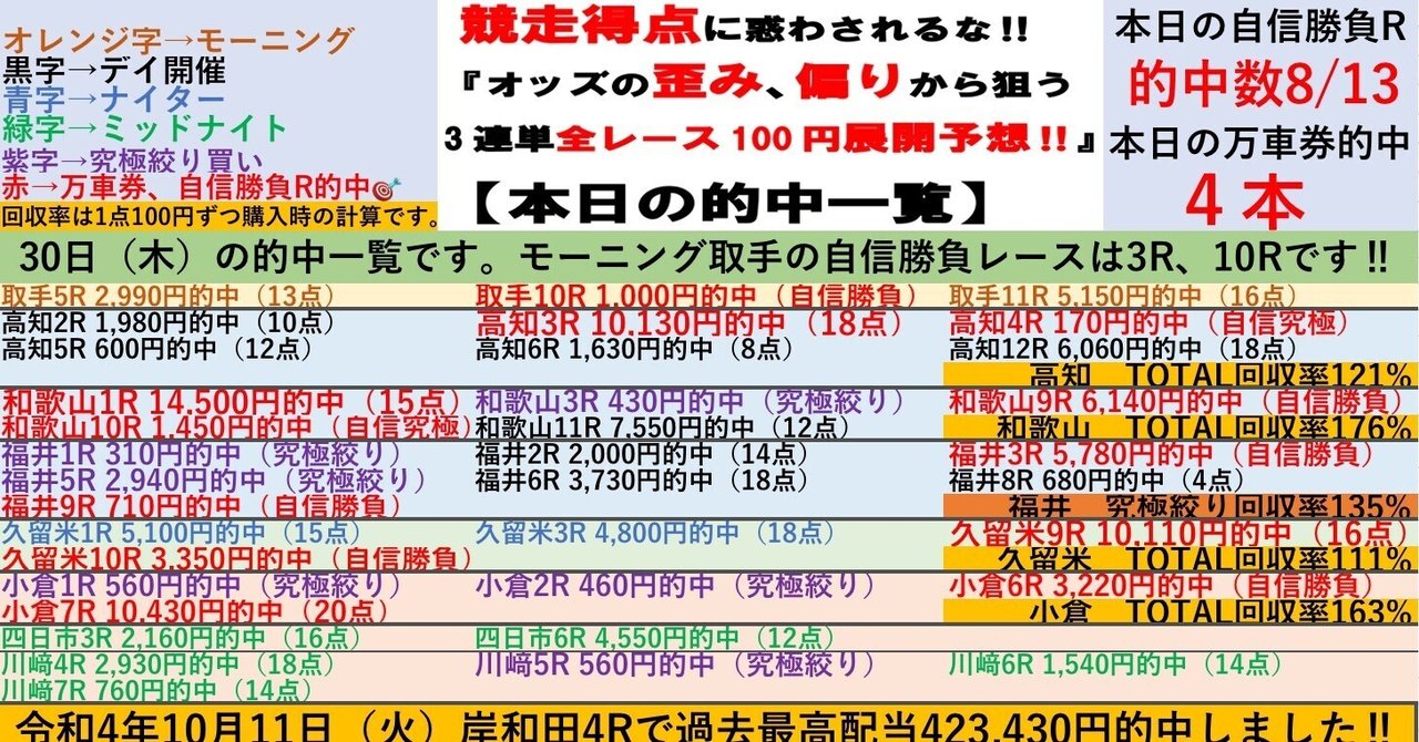 121☀️モーニング取手競輪最終日☀️全レースで100円‼️3連単予想 ️【穴党向けの最終日‼️最終日の自信勝負レースは3r、10r‼️