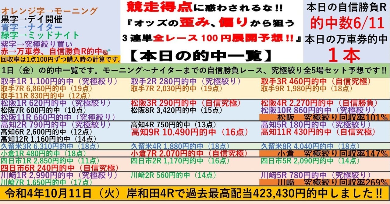 121（金）🌃🉐価格ミッドナイト全21レース予想🌃小倉競輪🌃四日市競輪🌃川﨑競輪🌃3連単全レース予想 ️【今日は山分け5倍キャンペーン🎯