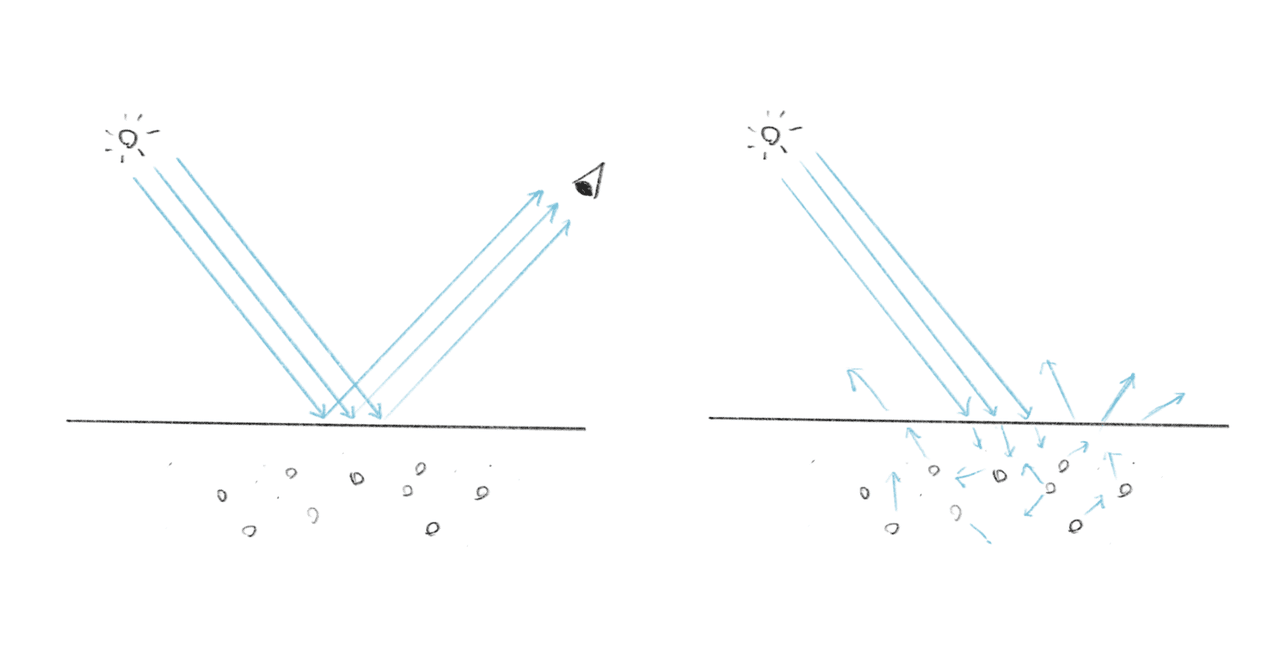 Specular reflections and diffuse light鏡面反射と拡散光｜kynd