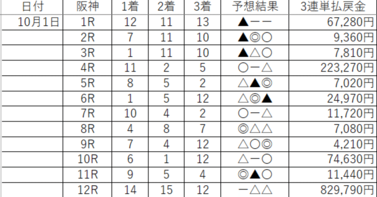 阪神競馬 9R 14：25発走｜夢衣