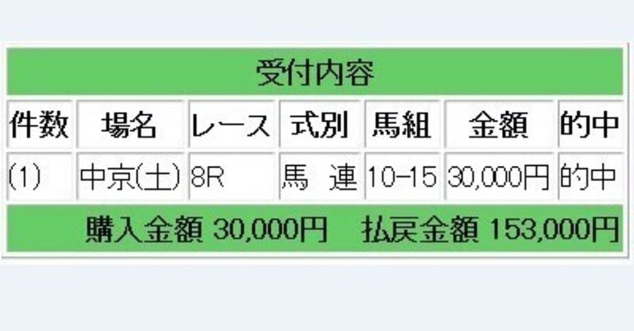 【競馬】12月2日（土曜日）の1点勝負競馬予想【結果】2戦1勝で15万3000円獲得となりました。｜分析家の競馬~競馬トレセンからの生情報~