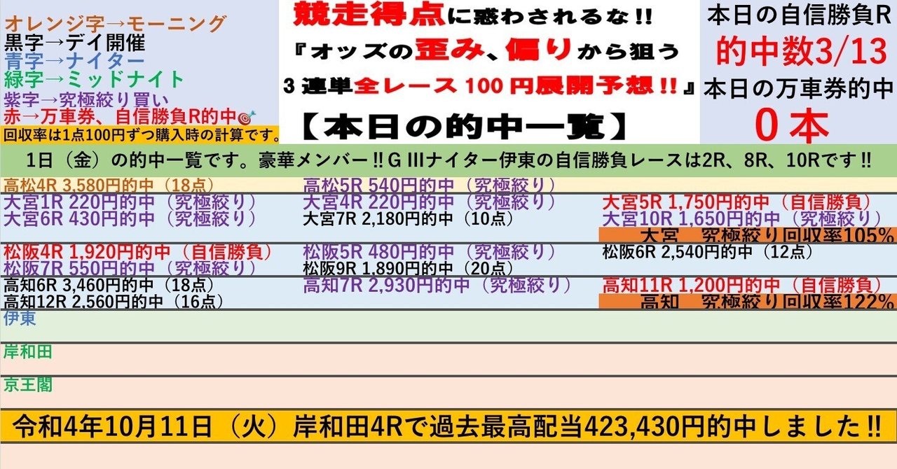 122☀️モーニング高松競輪初日☀️全レースで100円‼️3連単予想 ️【オススメ初日開催‼️自信勝負は朝イチ1r、6r‼️】 競輪予想